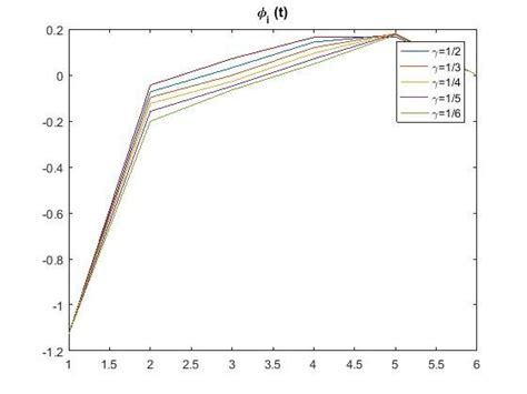 Plot Of Unit Impulse Response ϕ I T In Example 4 1 Download Scientific Diagram