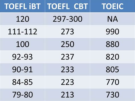 Toefl Score Table My Xxx Hot Girl