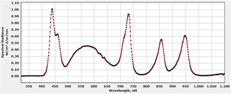 Figure 1 From Spectrum Measurement Of Variable Irradiance Controlled Led Based Solar Simulator