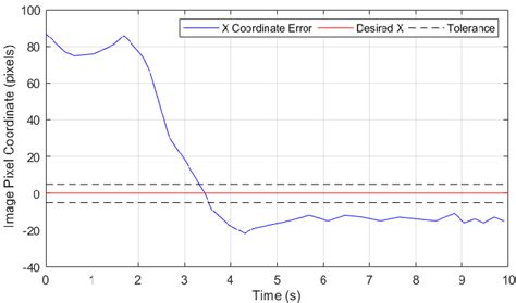 Right Movement Response 1 Time Vs Image Pixel Coordinate Download Scientific Diagram