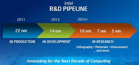 Intel Abandoning Silicon With 7nm And Beyond Silicon Alternatives Coming By 2020