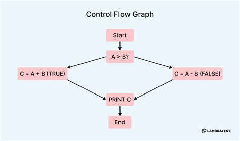 What Is Cyclomatic Complexity A Complete Guide Lambdatest