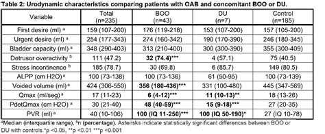 ICS 2020 Abstract 270 Urodynamic And Clinical Features In Women With Overactive Bladder When