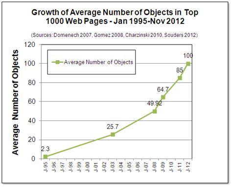 Average Number Of Web Page Objects Breaks 100 Web Page Object Statistics And Survey Trends