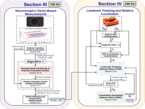 figure 1 from a neuromorphic vision based measurement for robust relative localization in future