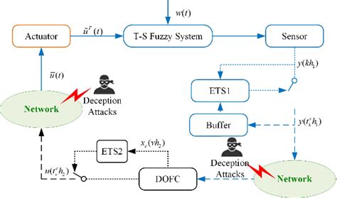 Figure 1 From Improved Event Triggered Dynamic Output Feedback Control