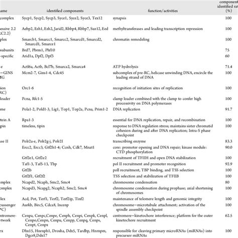 Information On Components Of Chromosome Binding Protein Complexes