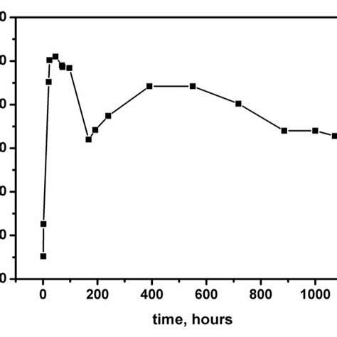 The Ocp Time Evolution Of Co24cr3mo8w Alloy In 0 1m Lactic Acid 0 1m Download Scientific