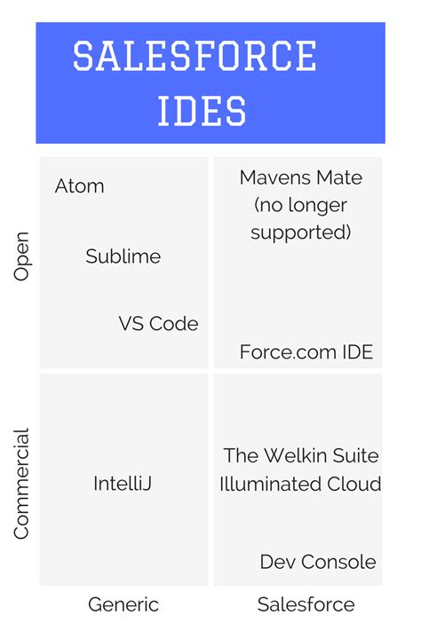 Blue Canvas And Salesforce Ides Salesforce Devops Blog Blue Canvas