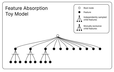 Matryoshka Sparse Autoencoders Hackmd
