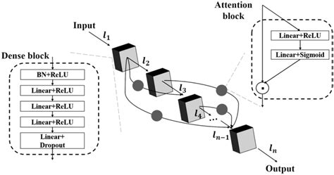 A Flowchart Of The Fa Densenet Model Download Scientific Diagram