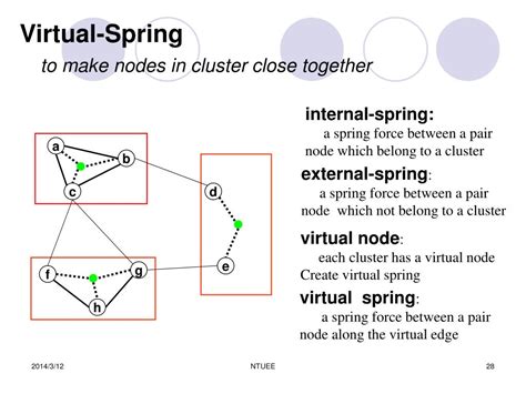 Ppt Using Multilevel Force Directed Algorithm To Draw Large Clustered