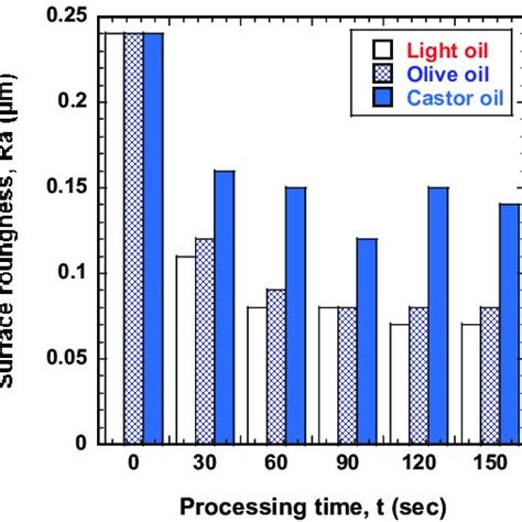 Correlation Of Surface Roughness Ra Vs Processing Time According To