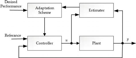 embedded controller design for mechatronics system intechopen