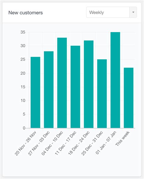 How To Create Custom Woocommerce Customer Dashboard Users Insights