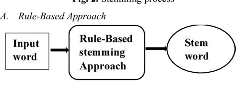Figure 1 From A Review On Rule Based And Hybrid Stemming Techniques Semantic Scholar