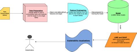 explaining black box models ensemble and deep learning using lime and shap kdnuggets