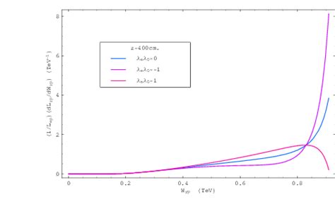 Luminosity Distribution As A Function Of γp Invariant Mass Download