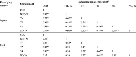 Linear Correlation Coefficients Between The Pollution Of Different
