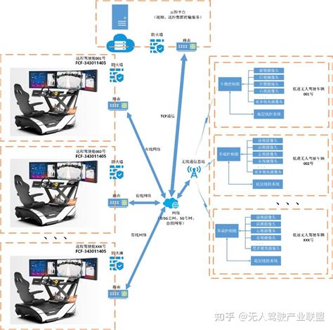 《低速无人驾驶设备远程驾驶系统技术规范》团体标准正式发布！ 知乎