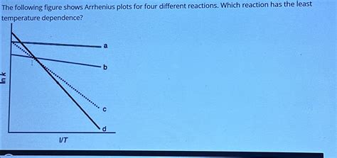 Solved The Following Figure Shows Arrhenius Plots For Four