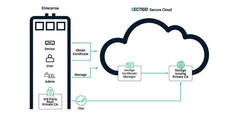 When And How To Use Sectigos Private Pki Solutions Sectigo® Official