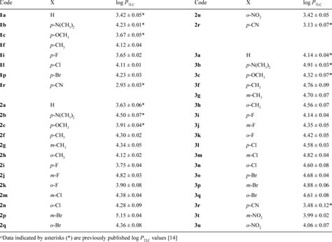 Experimental Log P Values Determined By Rp Tlc A Of The Compounds