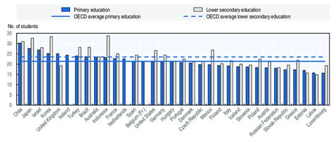 4 Average Class Size In Educational Institutions By Level Of Download Scientific Diagram