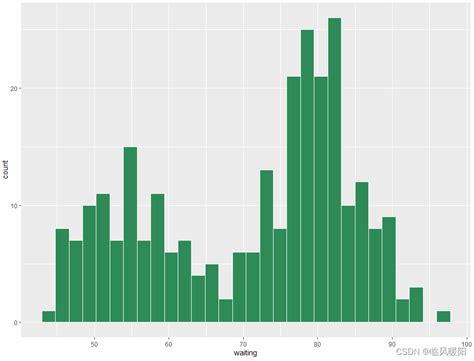 R绘制基本柱状图不同颜色三r语言ggplot柱状图 给指定柱子绘制不同颜色 Csdn博客