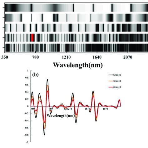 a the x axis represents the spectral wavelength range from 350 to