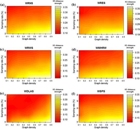 1relationships Between Graph Density Sampling Rate And Ks Distance For Download Scientific