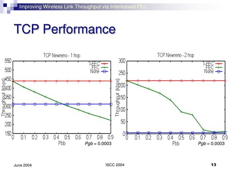 Ppt Improving Wireless Link Throughput Via Interleaved Fec Powerpoint