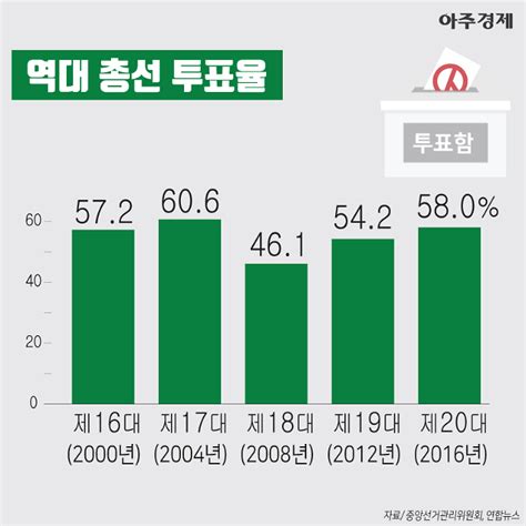 21대 총선 잠정투표율 662마의 60 벽 넘어섰다종합 네이트 뉴스