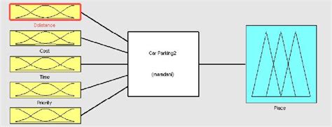 Fuzzy Inference System FIS For This Problem Download Scientific Diagram