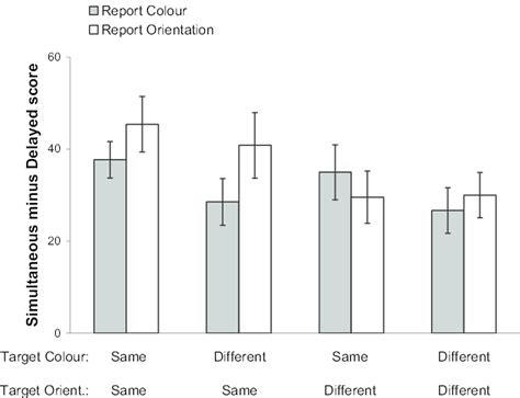 size of masking effect by target type for reporting target color and