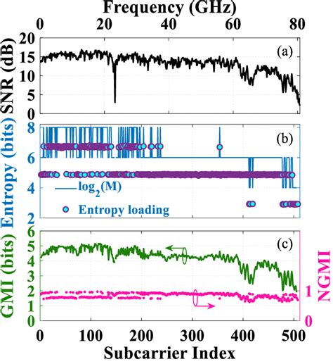 Experimental Results A Snr B Entropy Loading Profile And C Download Scientific Diagram