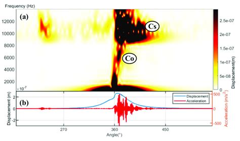 Short Time Fourier Transform Predicted Displacement Response To