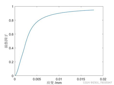 混凝土塑形损伤本构模型matlab代码混凝土塑形损伤本构模型matlab代码 超高性能混凝土损伤本构代码 Csdn博客