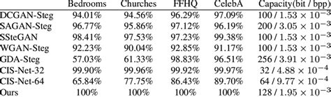 Extraction Accuracy Results For Different Synthesis Based Swe Models