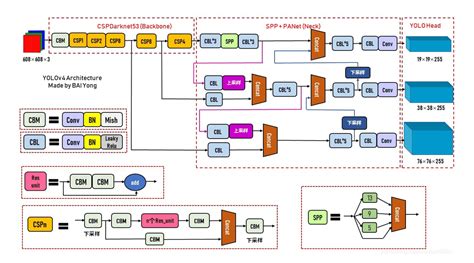 【论文阅读】yolov4：optimal Speed And Accuracy Of Object Detection Welcome To X Jeff Blog