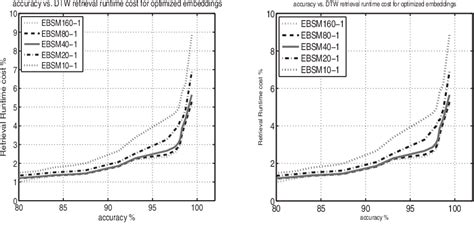 figure 10 from embedding based subsequence matching in time series