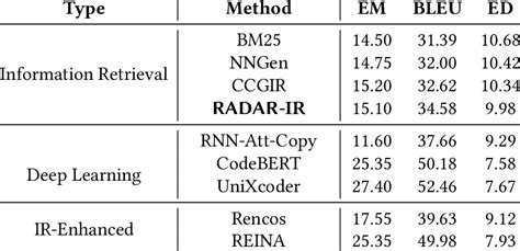 Evaluation Results Of Comparing RADAR Defense With The Baselines For
