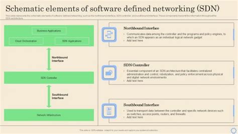 Software Defined Networking Development Strategies Schematic Elements Of Software Defined