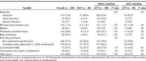 Figure 1 From Antegrade Versus Retrograde Cerebral Perfusion For Hemiarch Replacement With Deep