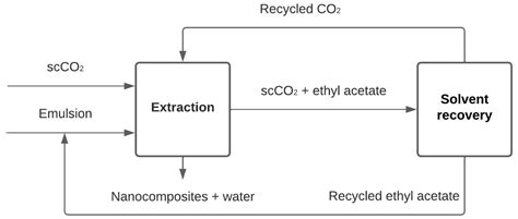 Supercritical Fluid Diagram