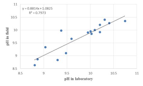 Validation Of The Proposed Method To Measure Ph For The Samples From