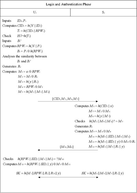 Figure 1 From An Improved User Authentication Protocol For Iot Semantic Scholar