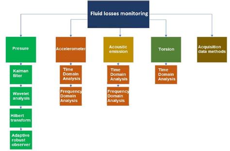 Scheme Of Monitoring For Fluid Losses Download Scientific Diagram