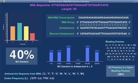 Bioinformatics DNA RNA Sequence Analysis Devpost