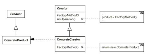 Factory Method Pattern